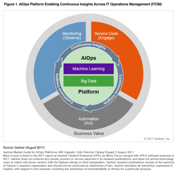 Gartner Market Guide for AIOps Platforms
