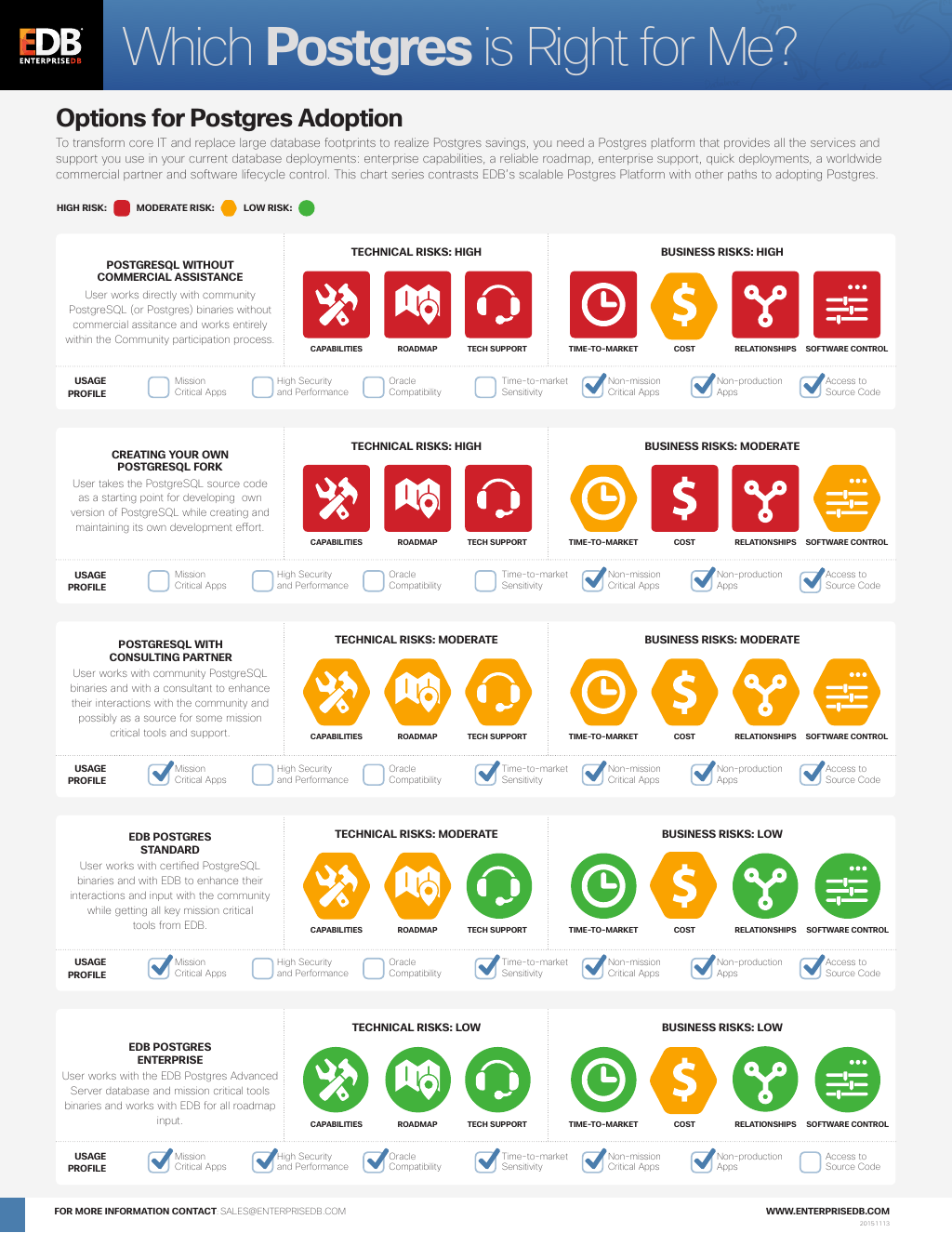 Data Sheet Postgresql